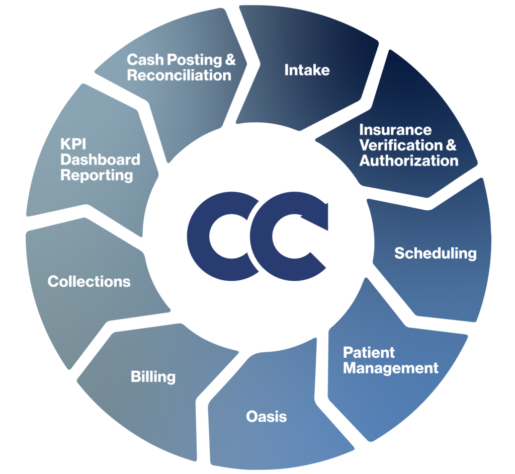 Medical Billing & Consulting Solutions | Cadence Collaborative